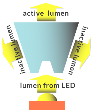 Brief Introduction of Using LEDs – A Method for Calculating Lumens ...